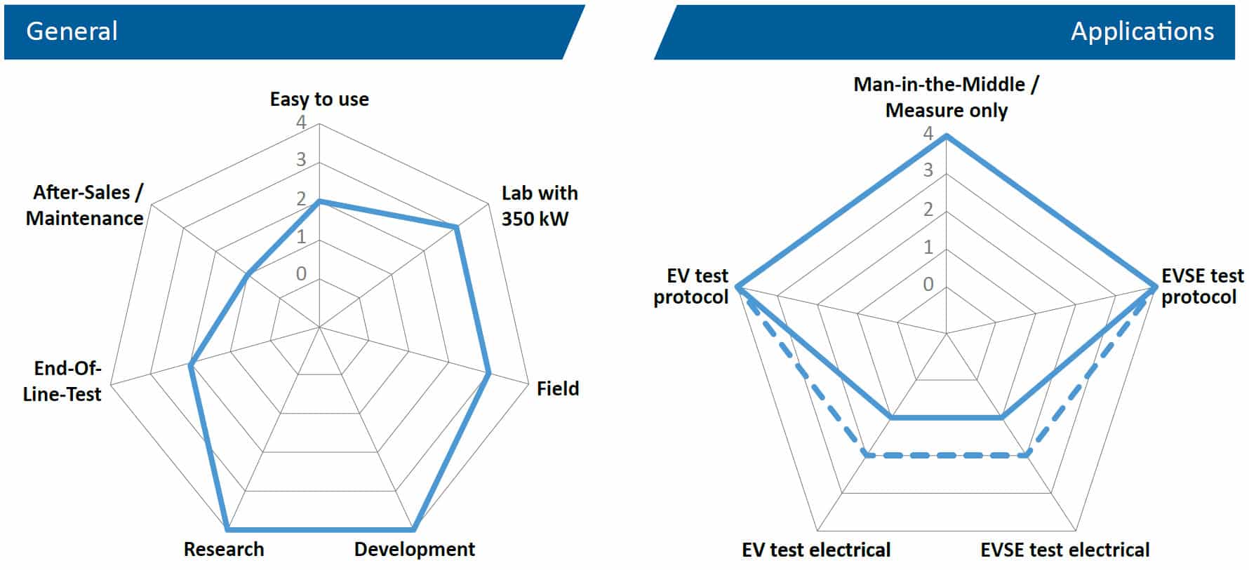 Electric vehicle tester - in detail