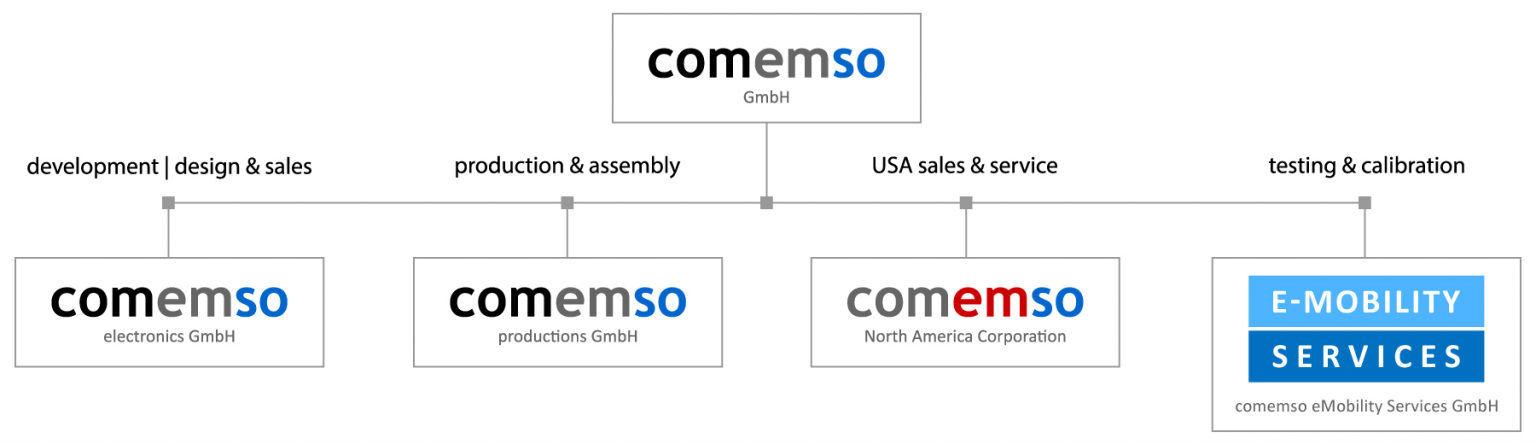 Comemso - E-Mobility Company